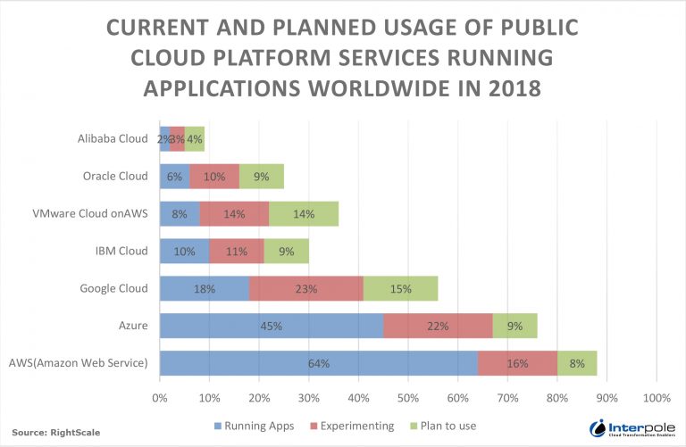 Cloud Adoption Statistics – InterPole Cloud